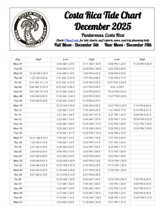 Costa Rica Tide Charts 2025 • Costa Rica travel experts - Surf Trips ...