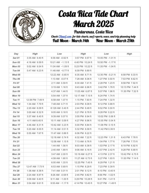 Costa Rica Tide Charts 2025 • Costa Rica travel experts - Surf Trips ...