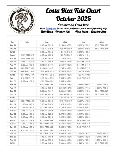 Costa Rica Tide Charts 2025 • Costa Rica travel experts - Surf Trips ...