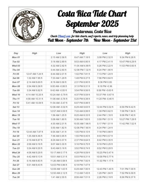 Costa Rica Tide Charts 2025 • Costa Rica travel experts - Surf Trips ...